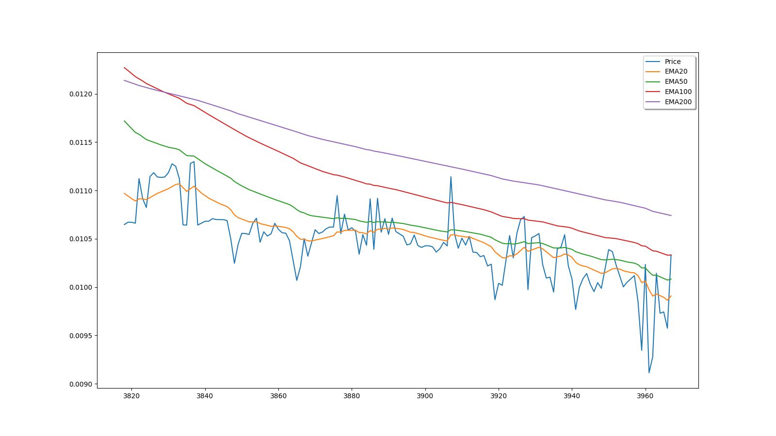 PetroDollar Exponential Moving Averages
