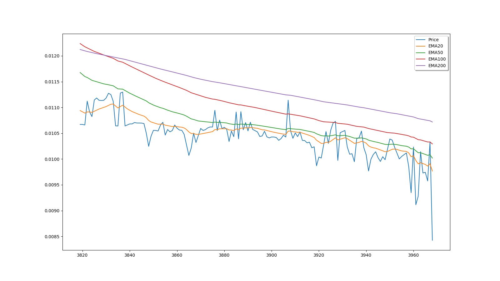 PetroDollar Exponential Moving Averages
