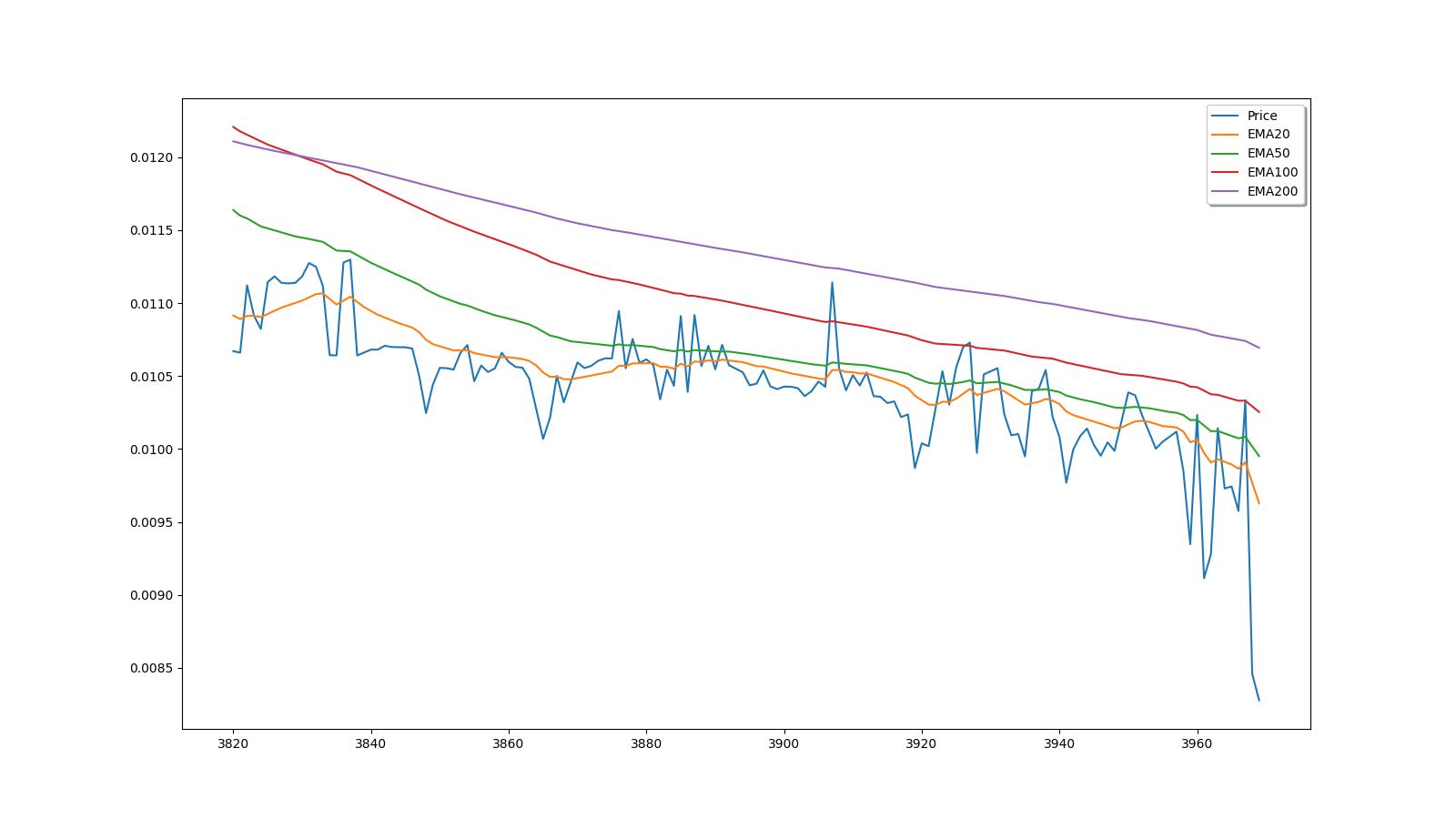 PetroDollar Exponential Moving Averages