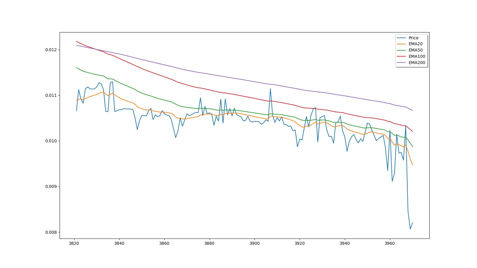 PetroDollar Exponential Moving Averages