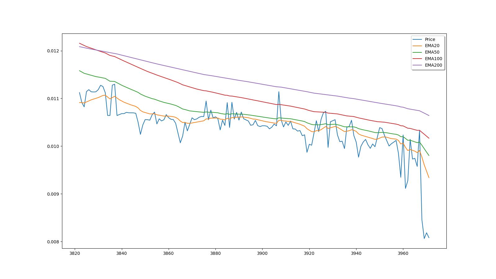 PetroDollar Exponential Moving Averages