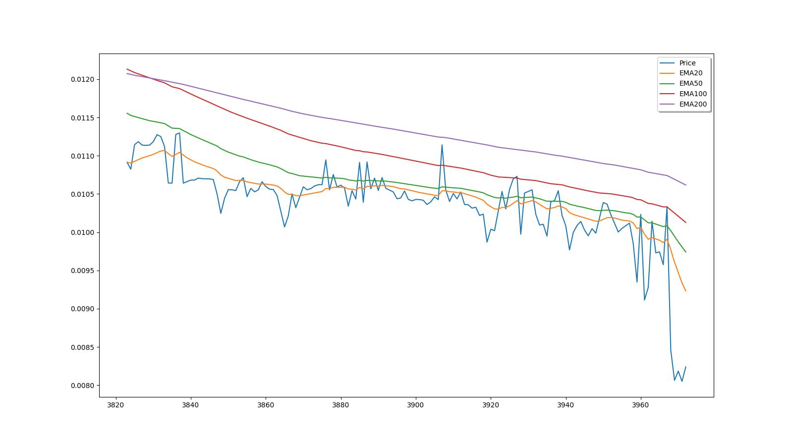 PetroDollar Exponential Moving Averages