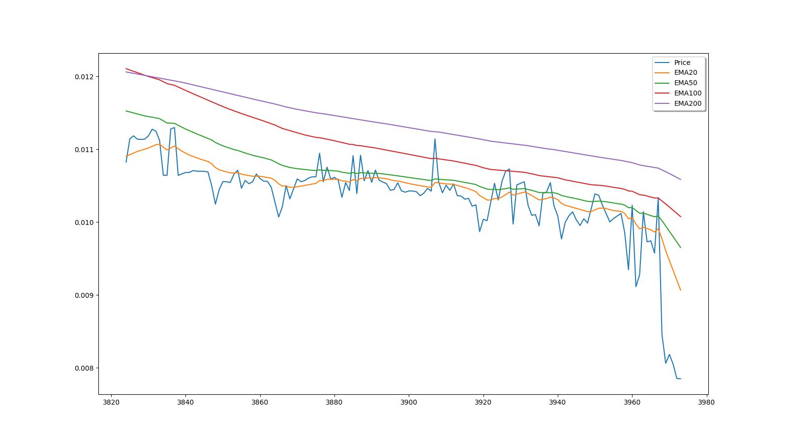 PetroDollar Exponential Moving Averages