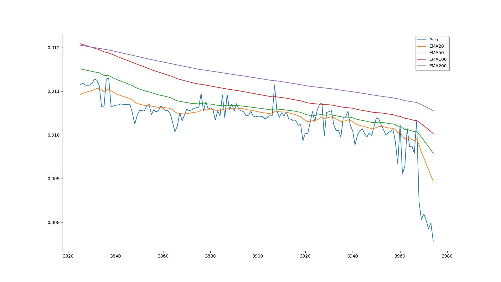 PetroDollar Exponential Moving Averages