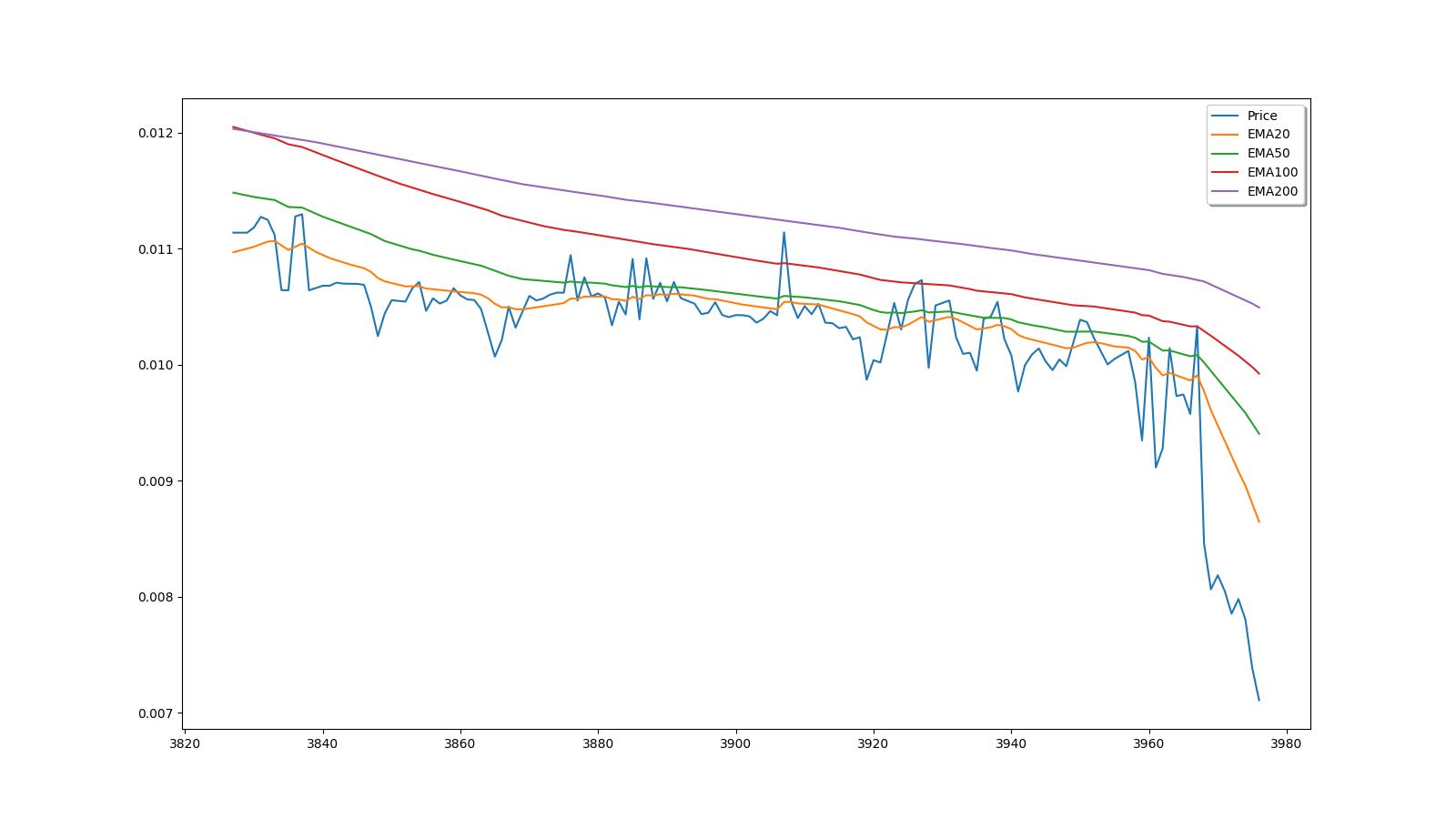 PetroDollar Exponential Moving Averages