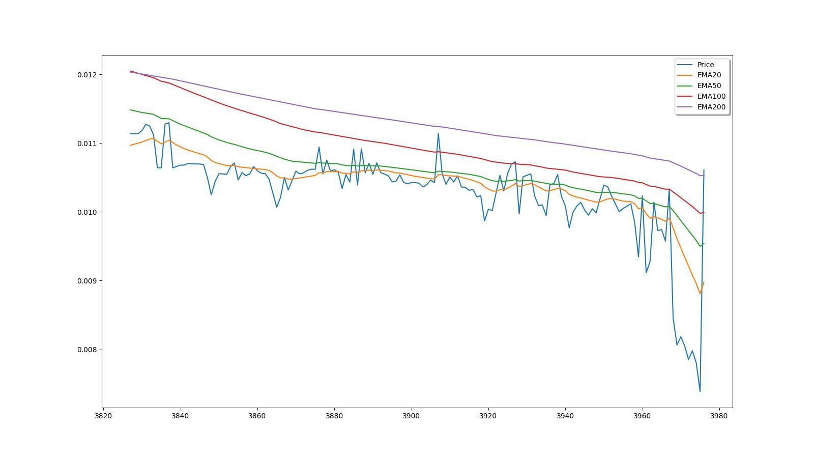 PetroDollar Exponential Moving Averages