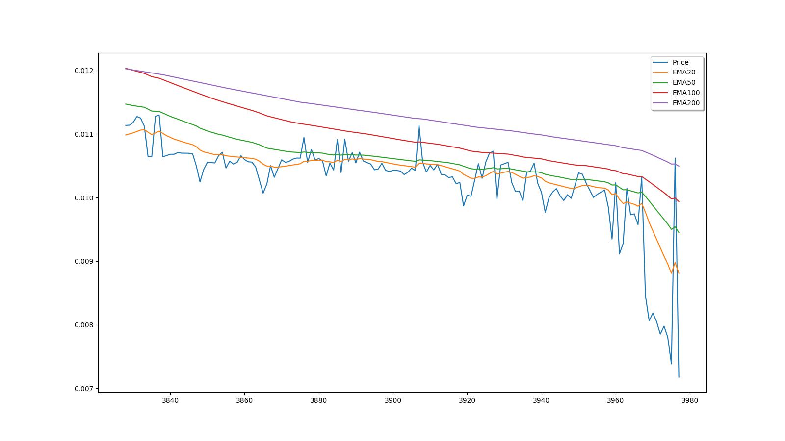 PetroDollar Exponential Moving Averages