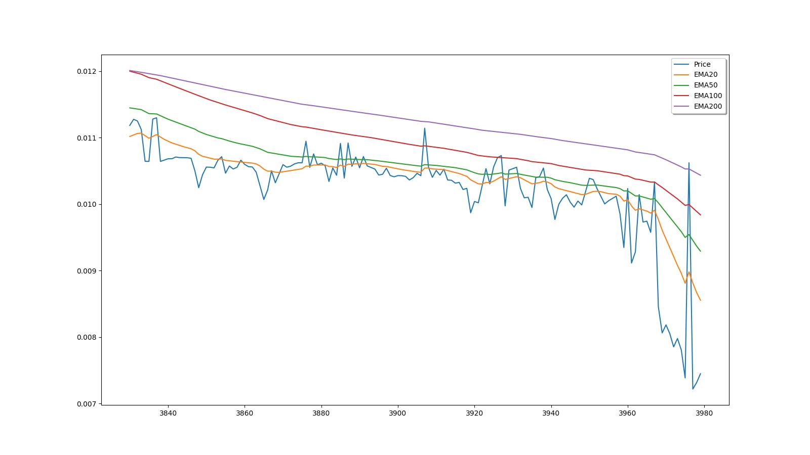 PetroDollar Exponential Moving Averages