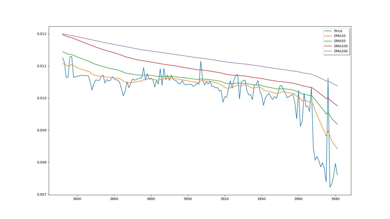 PetroDollar Exponential Moving Averages