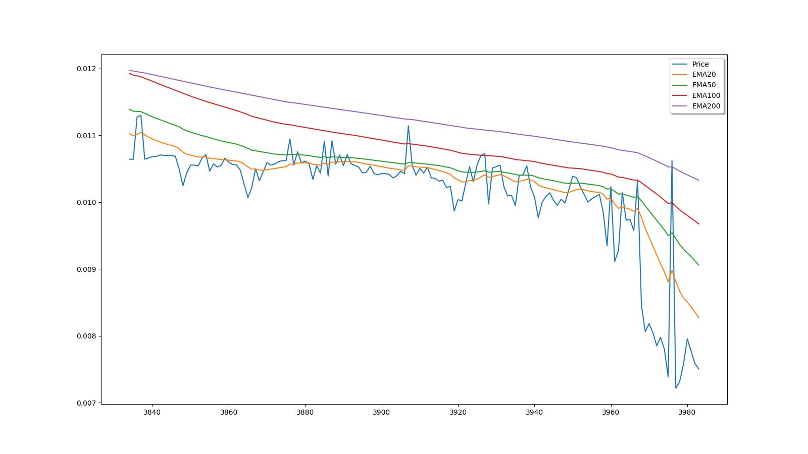PetroDollar Exponential Moving Averages