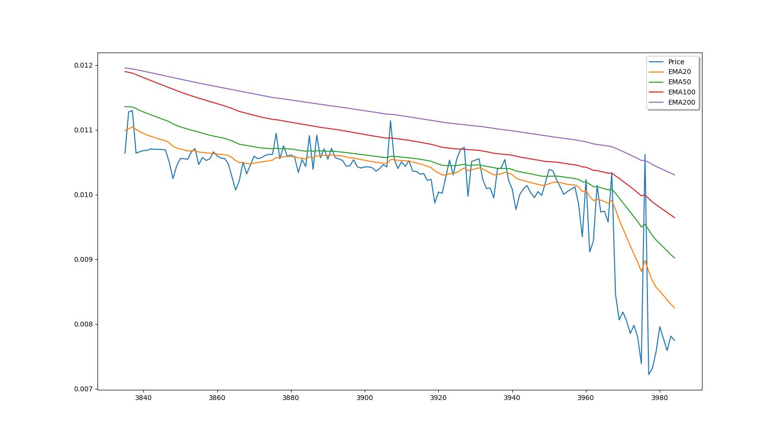 PetroDollar Exponential Moving Averages