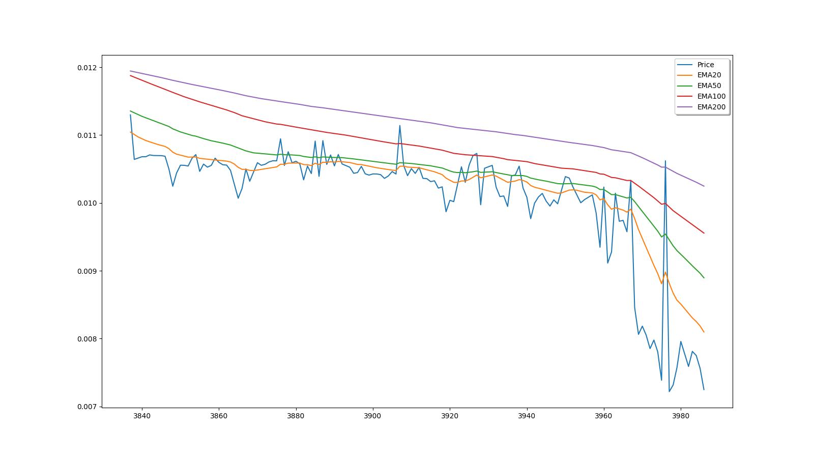 PetroDollar Exponential Moving Averages