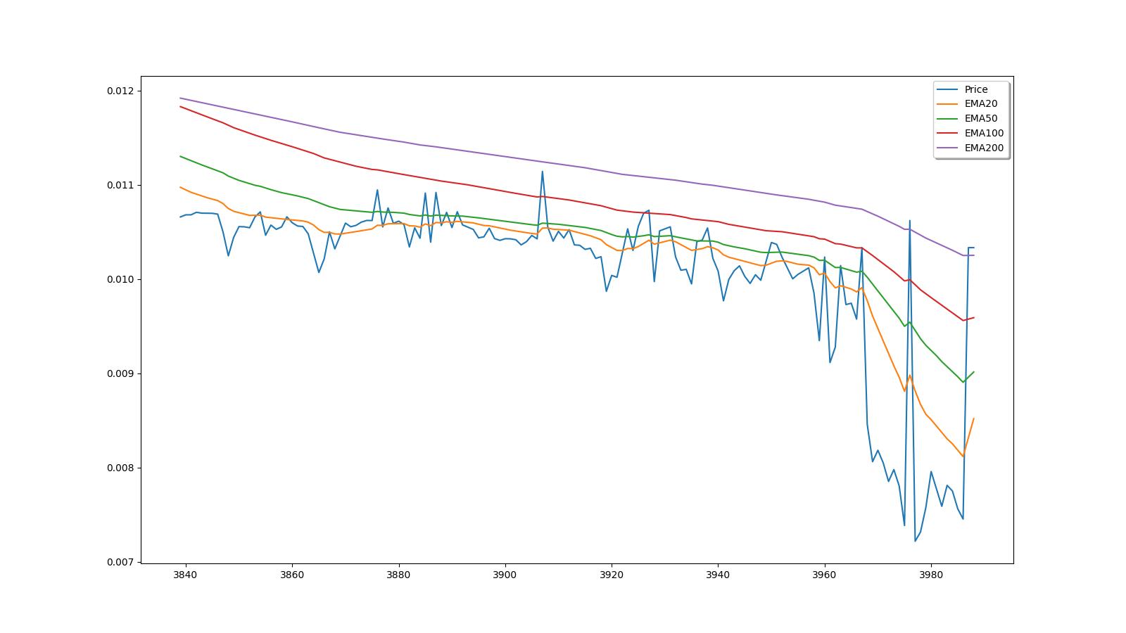 PetroDollar Exponential Moving Averages