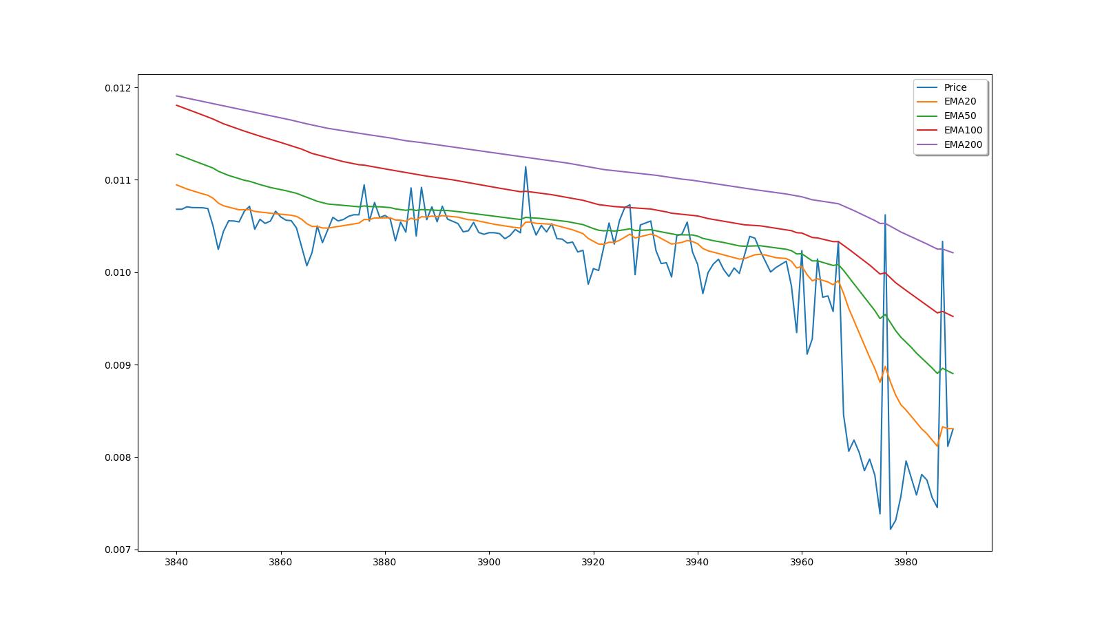 PetroDollar Exponential Moving Averages