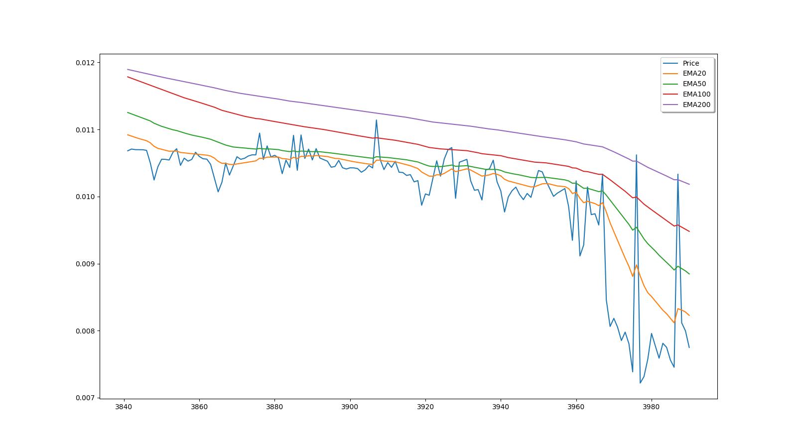 PetroDollar Exponential Moving Averages