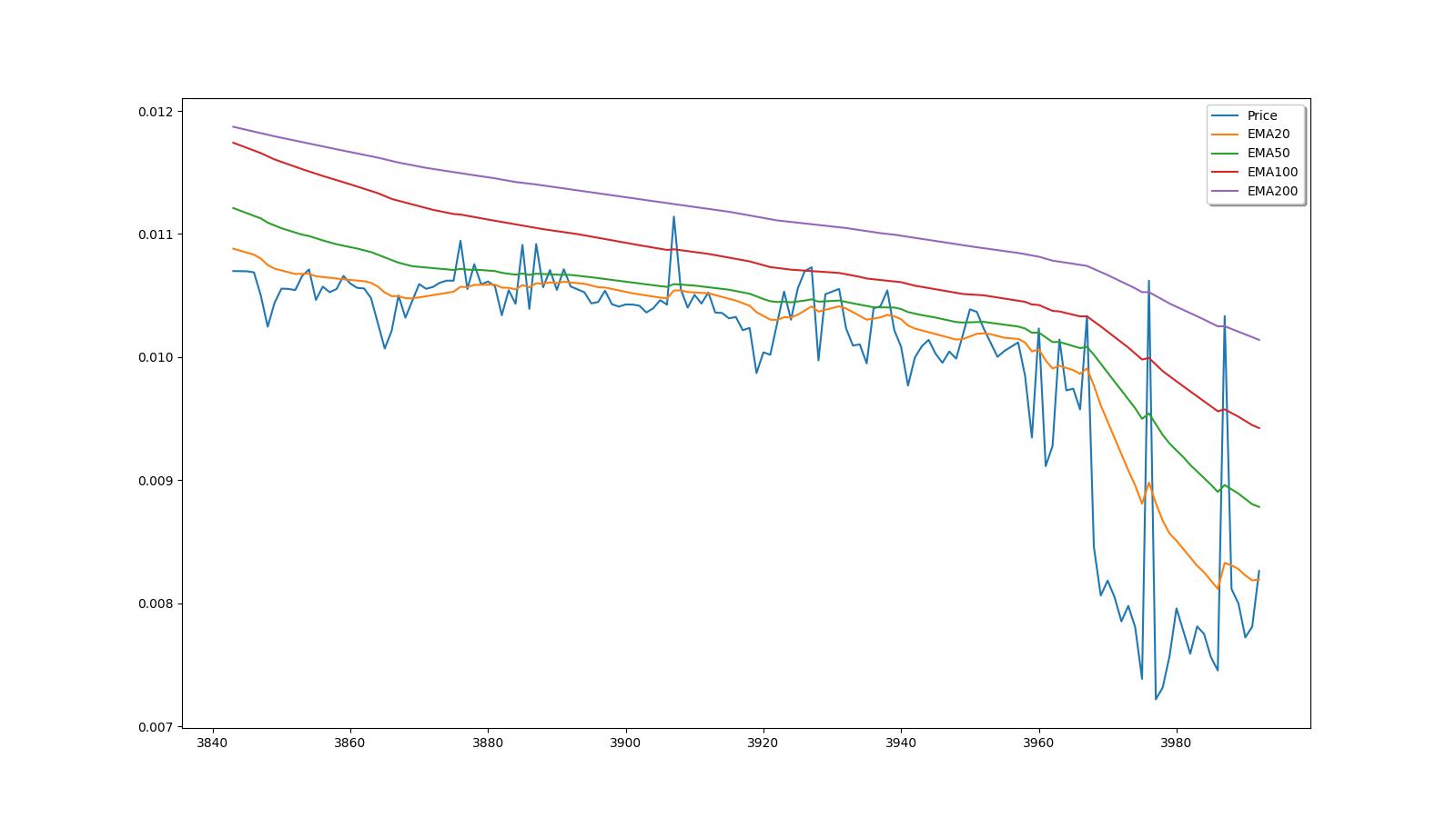 PetroDollar Exponential Moving Averages