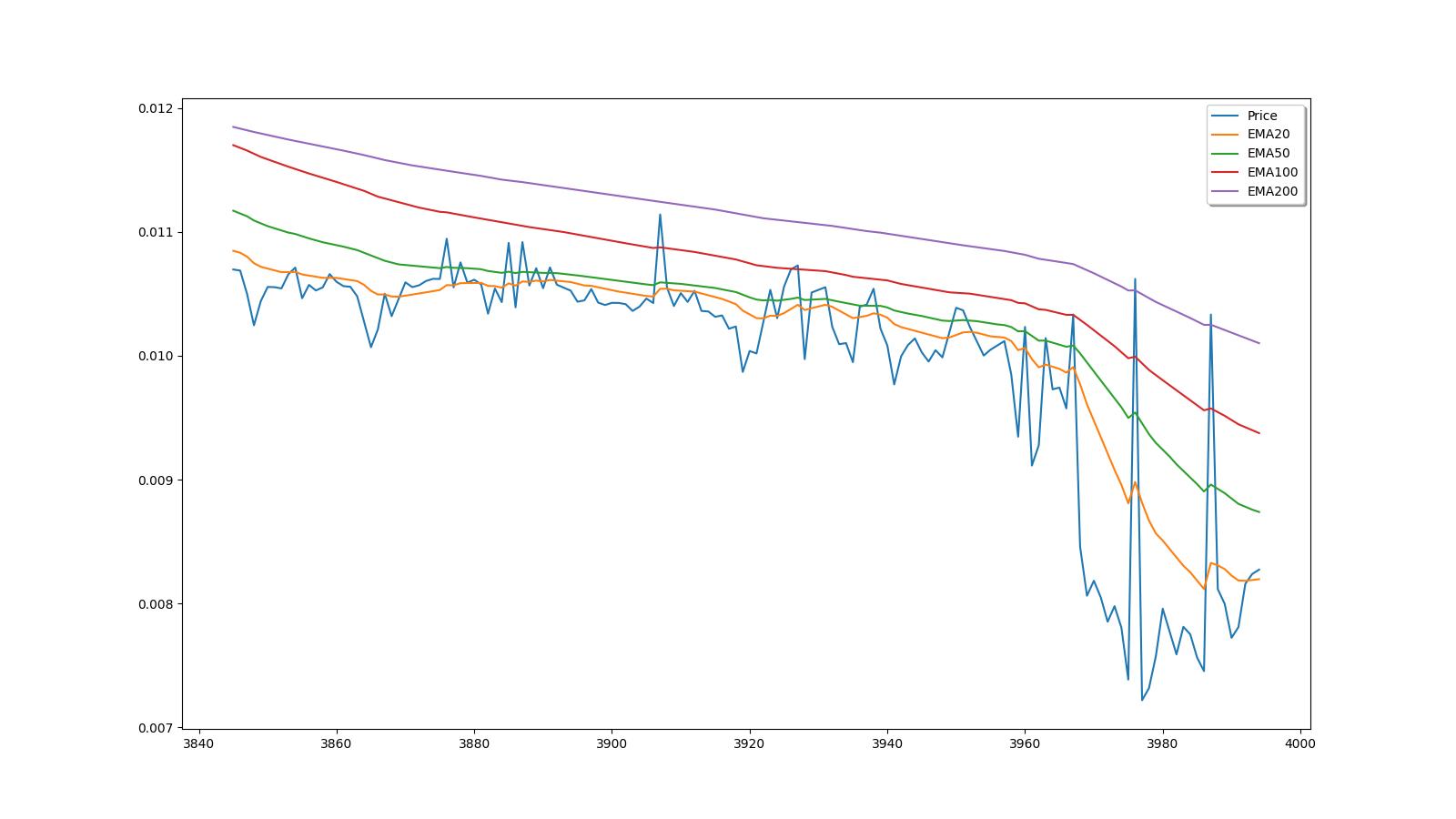 PetroDollar Exponential Moving Averages