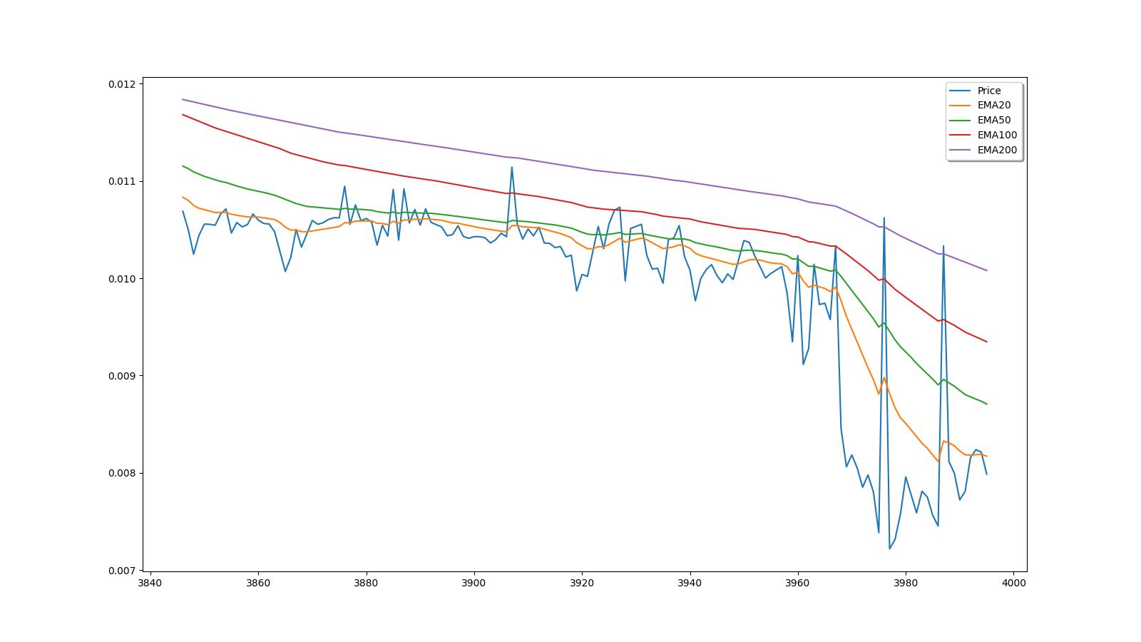 PetroDollar Exponential Moving Averages