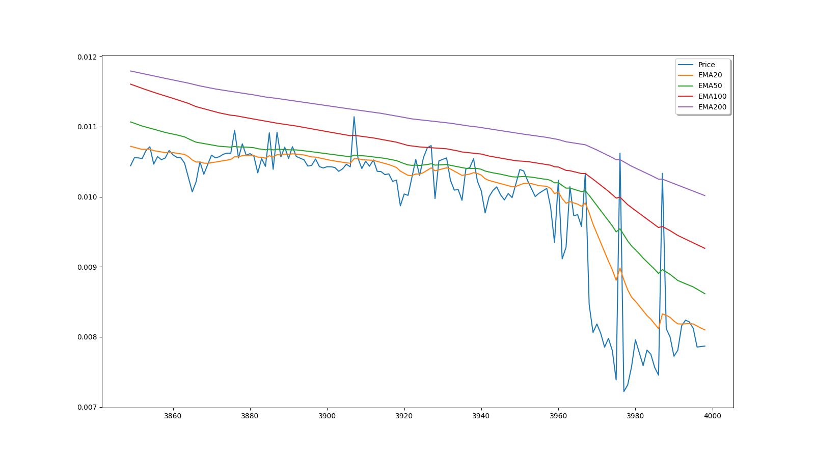 PetroDollar Exponential Moving Averages