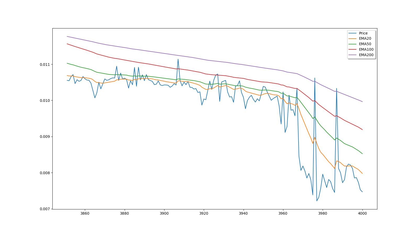 PetroDollar Exponential Moving Averages