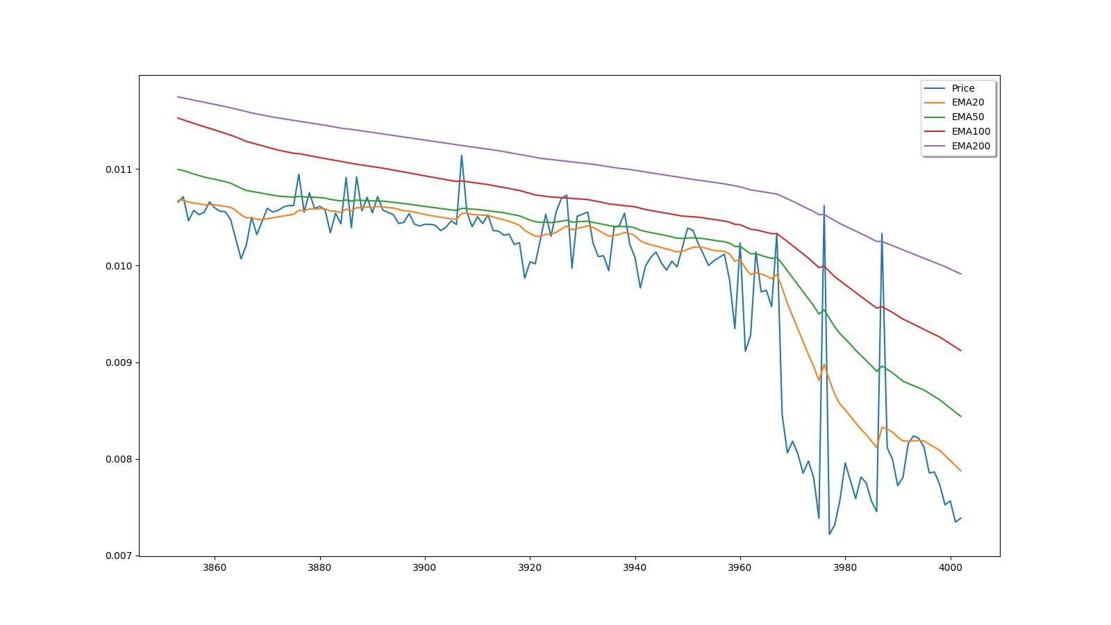 PetroDollar Exponential Moving Averages