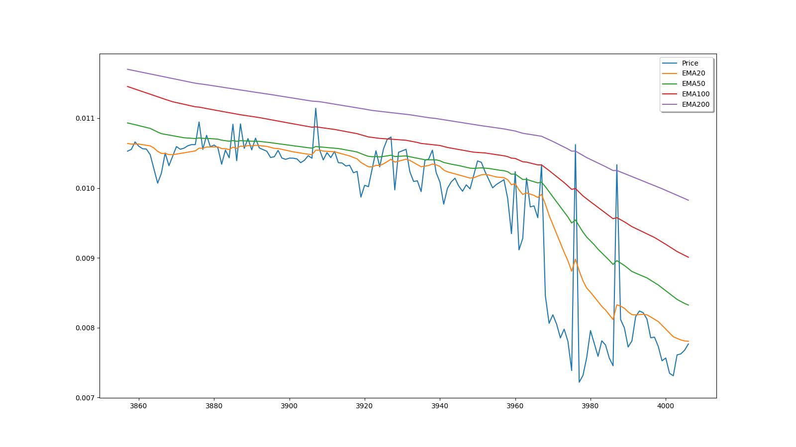 PetroDollar Exponential Moving Averages