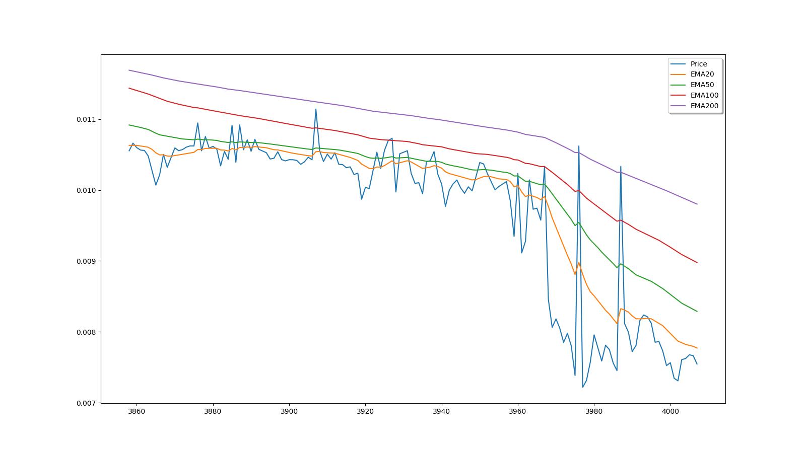 PetroDollar Exponential Moving Averages