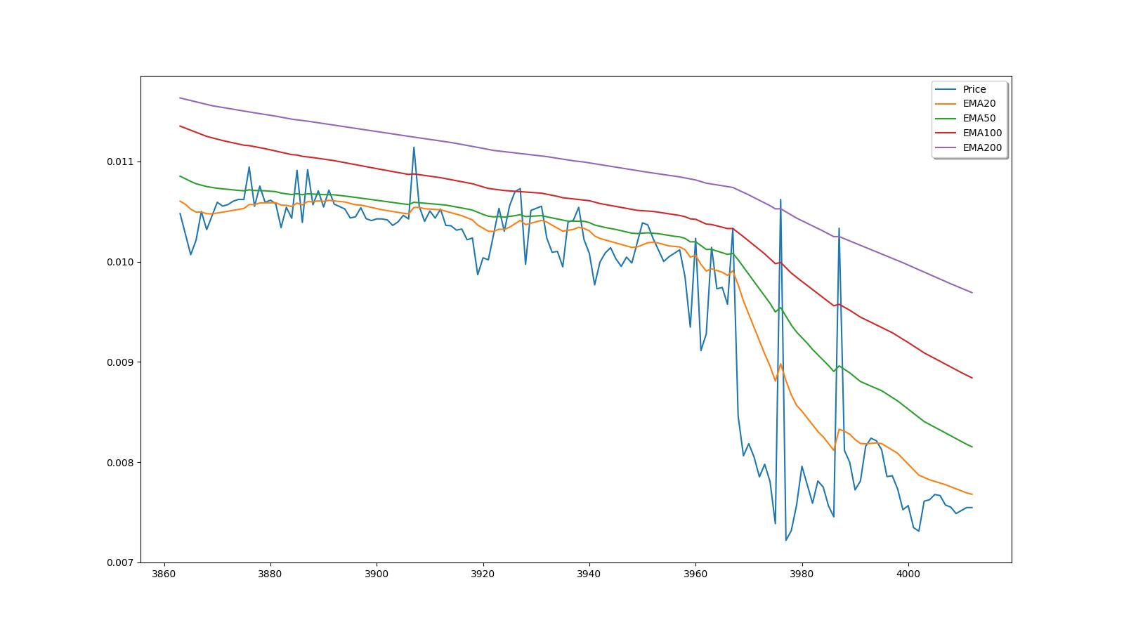 PetroDollar Exponential Moving Averages