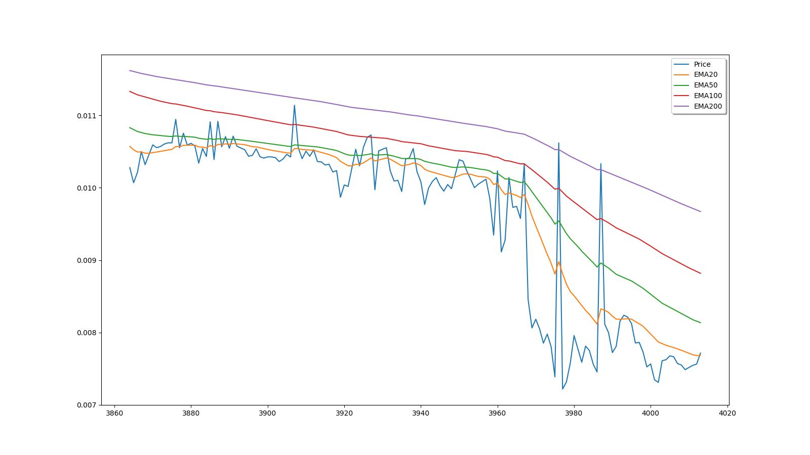 PetroDollar Exponential Moving Averages