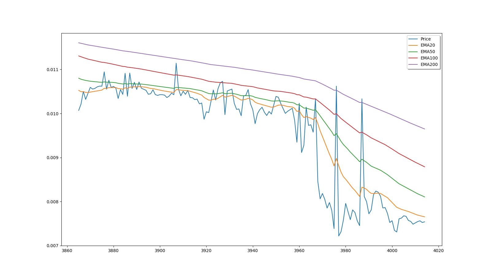 PetroDollar Exponential Moving Averages