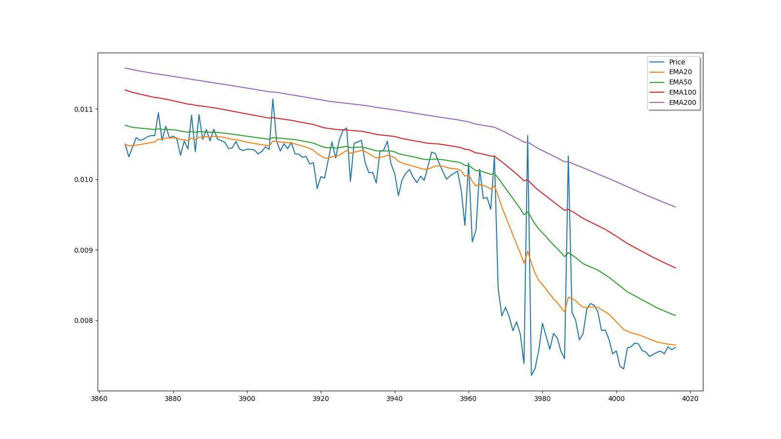 PetroDollar Exponential Moving Averages