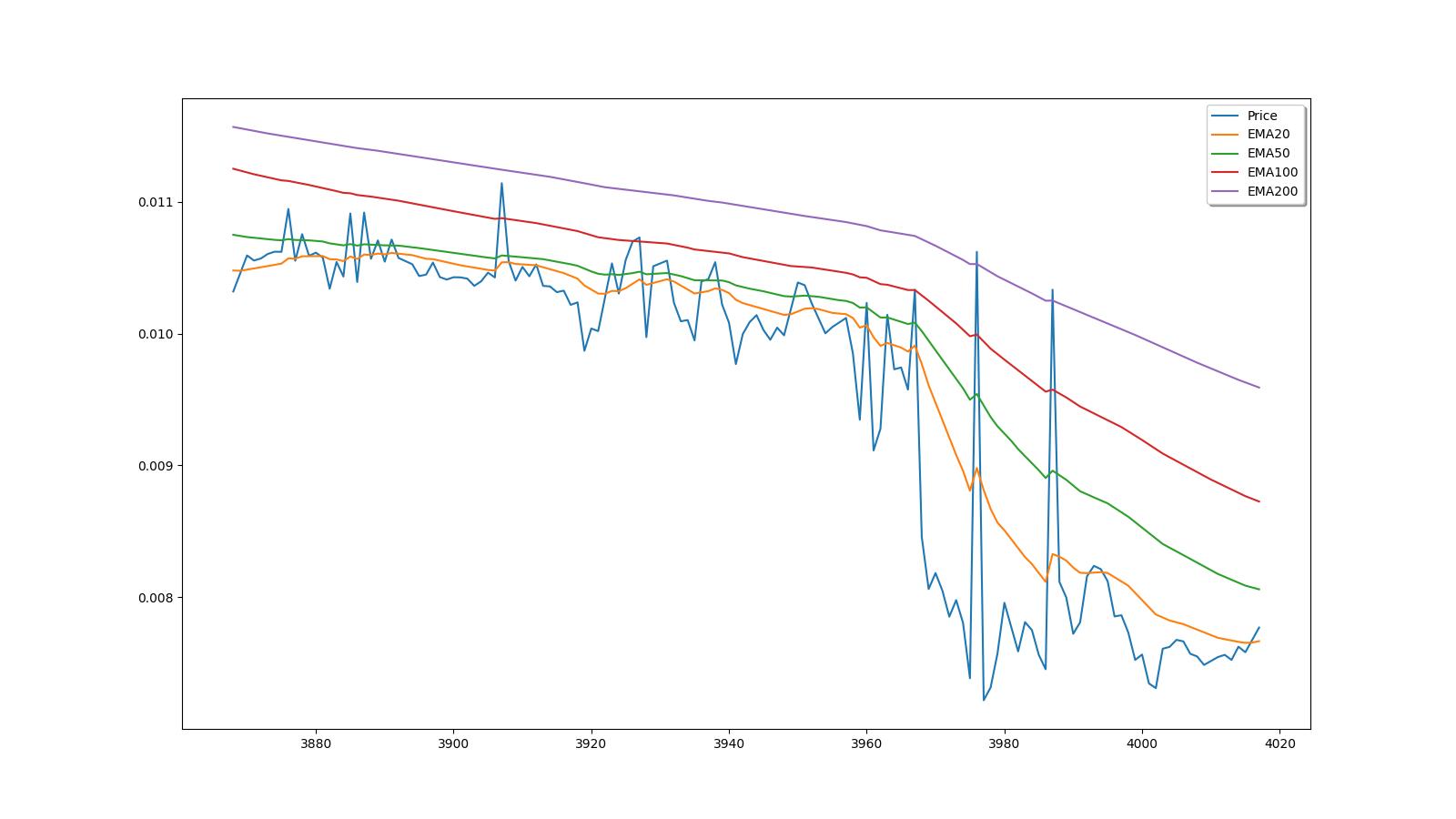 PetroDollar Exponential Moving Averages