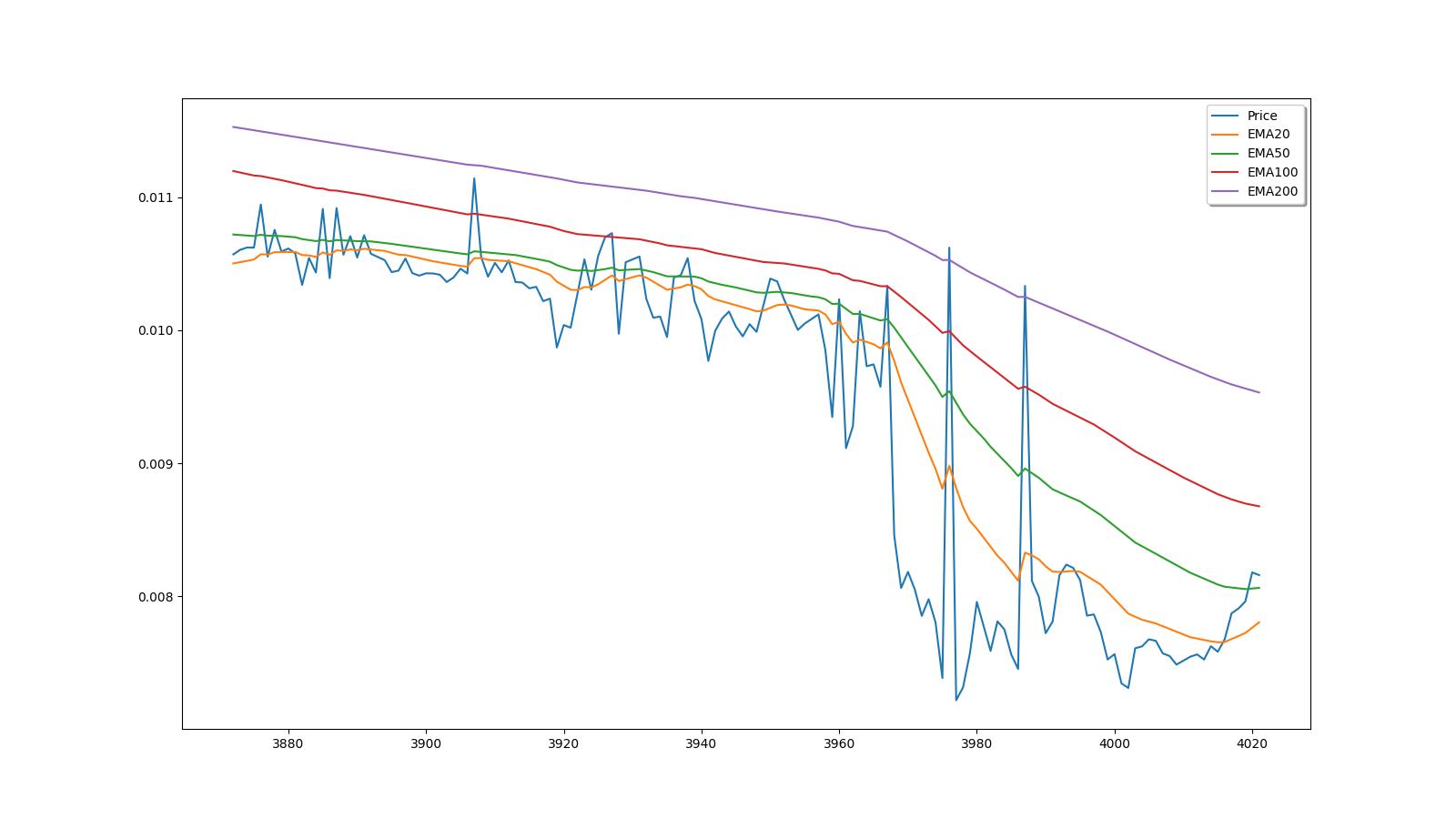 PetroDollar Exponential Moving Averages