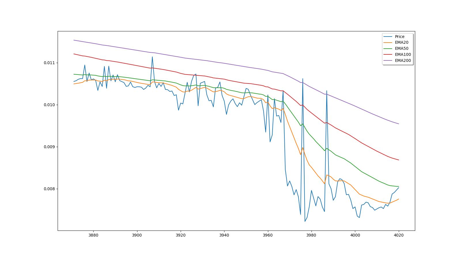 PetroDollar Exponential Moving Averages