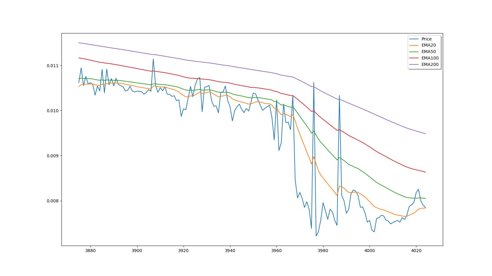 PetroDollar Exponential Moving Averages