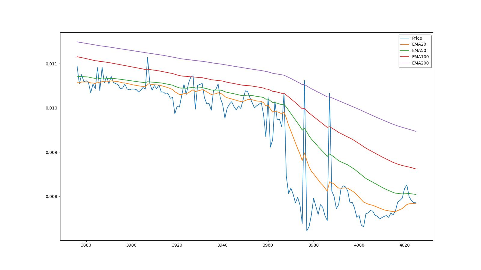 PetroDollar Exponential Moving Averages