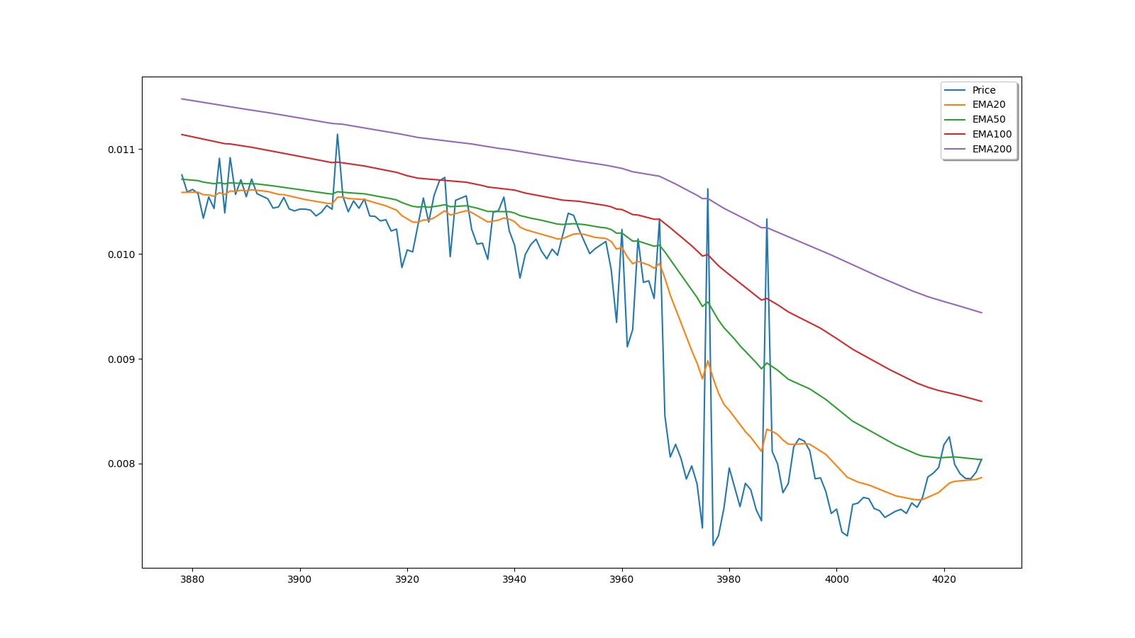 PetroDollar Exponential Moving Averages