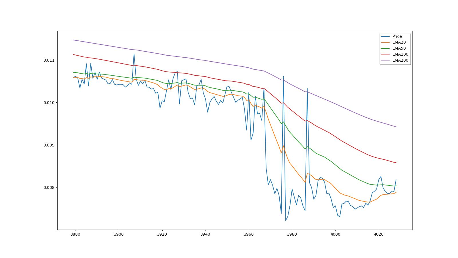 PetroDollar Exponential Moving Averages