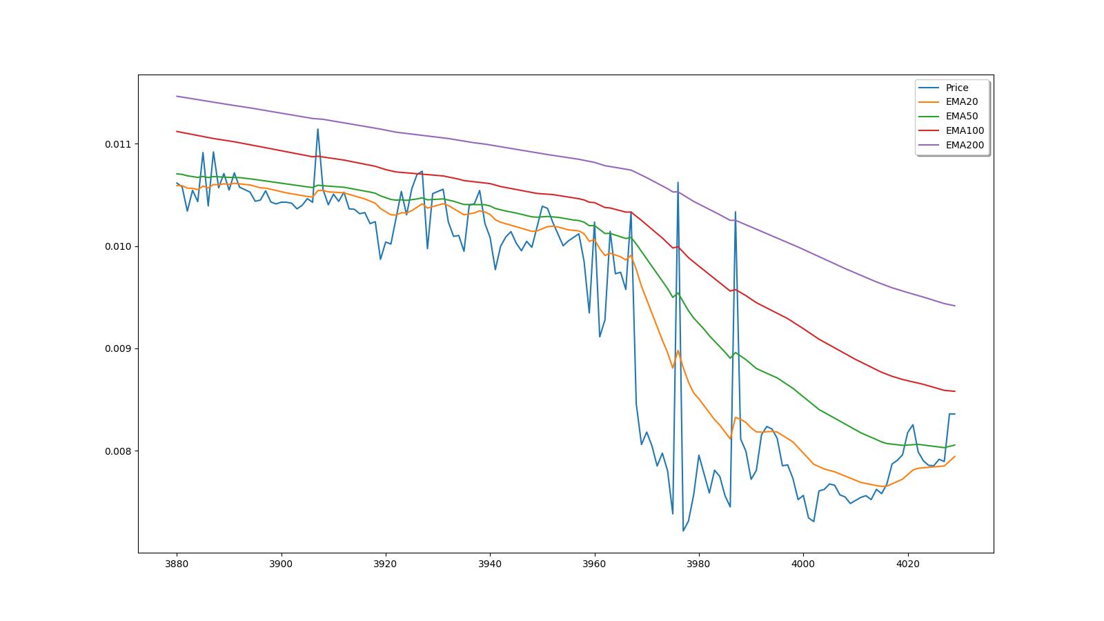 PetroDollar Exponential Moving Averages