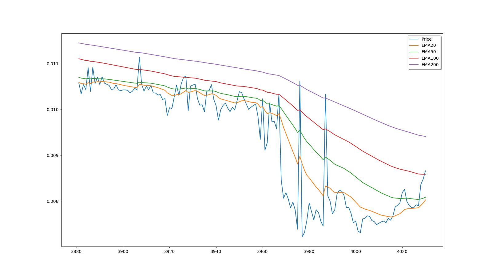 PetroDollar Exponential Moving Averages