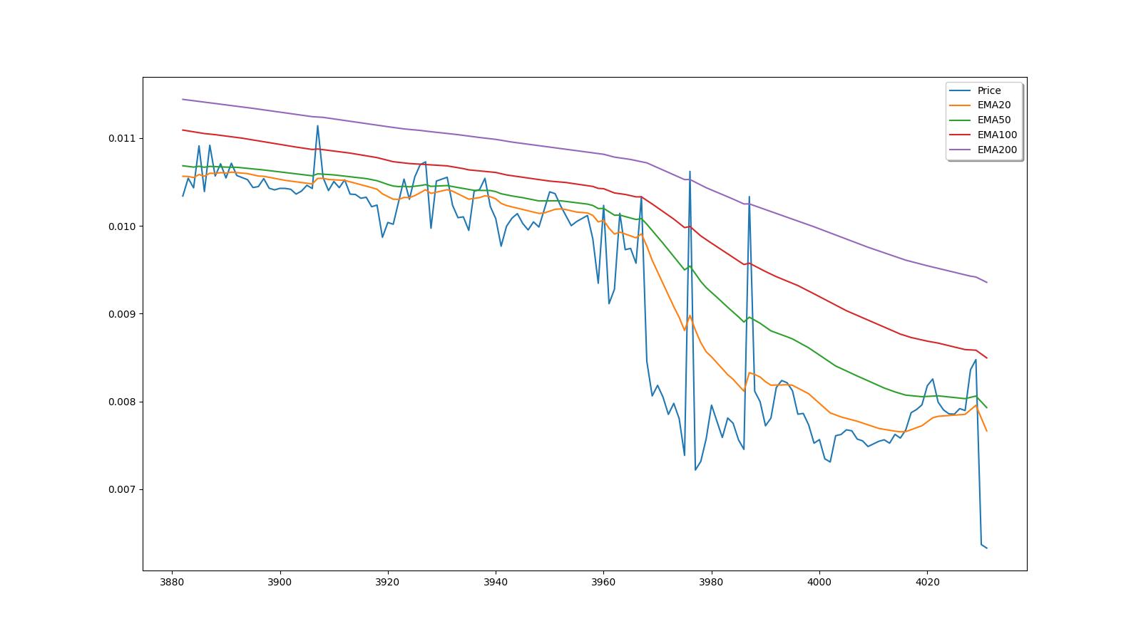 PetroDollar Exponential Moving Averages