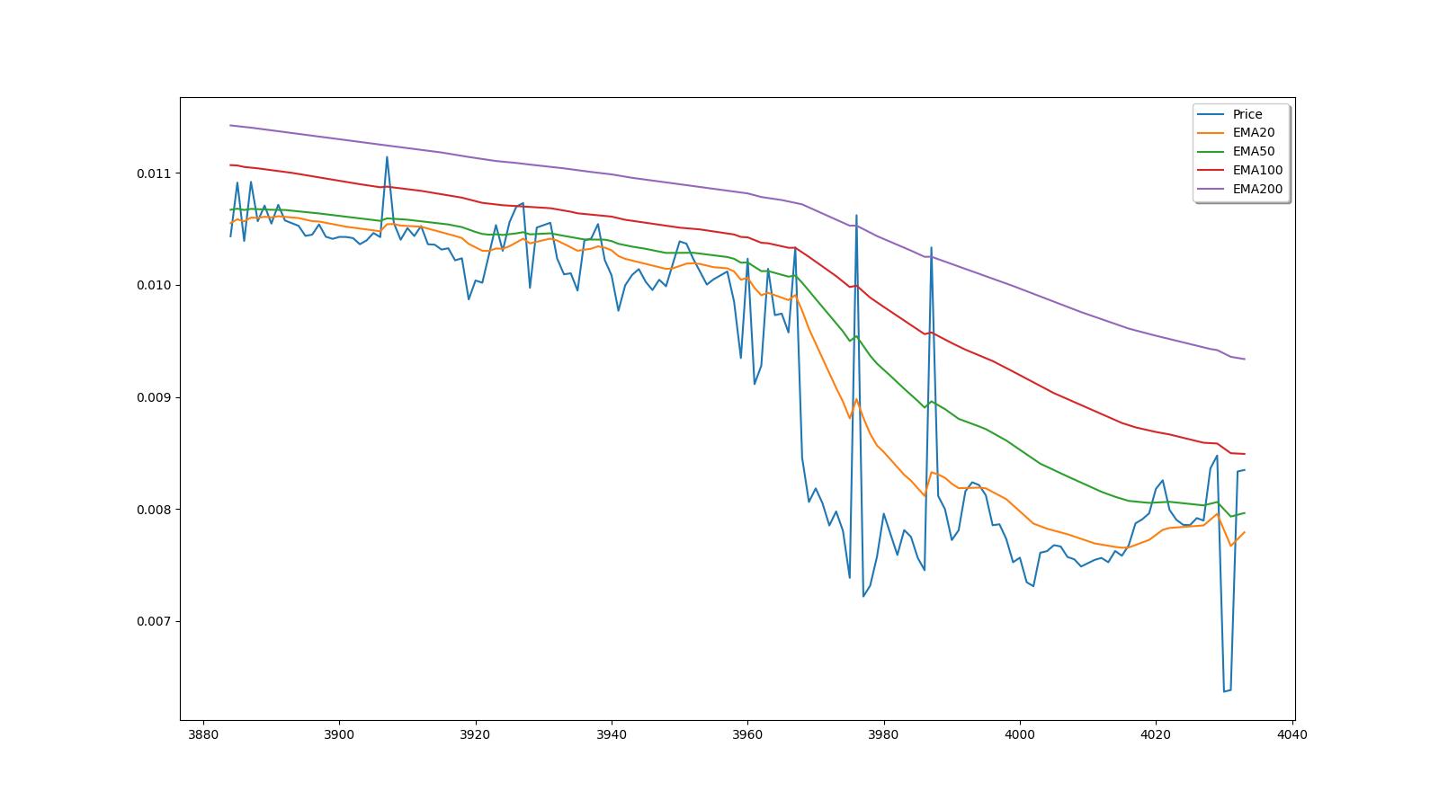 PetroDollar Exponential Moving Averages