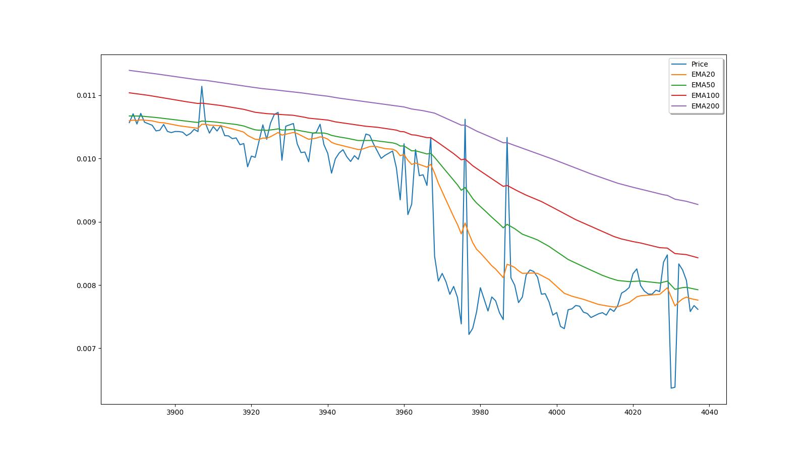PetroDollar Exponential Moving Averages
