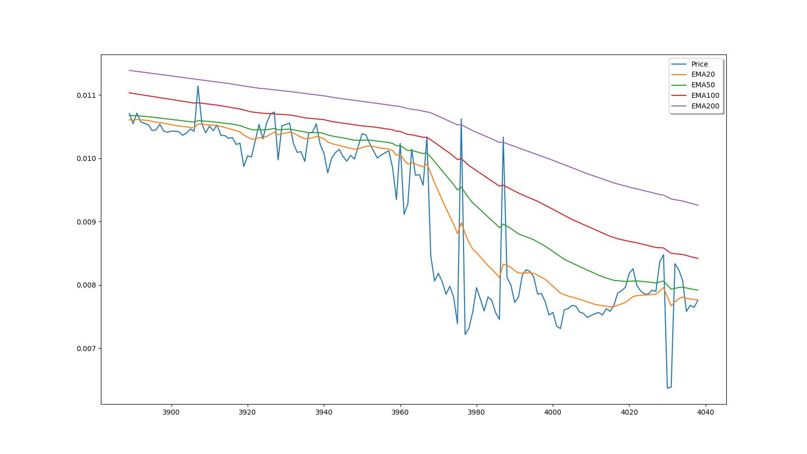 PetroDollar Exponential Moving Averages