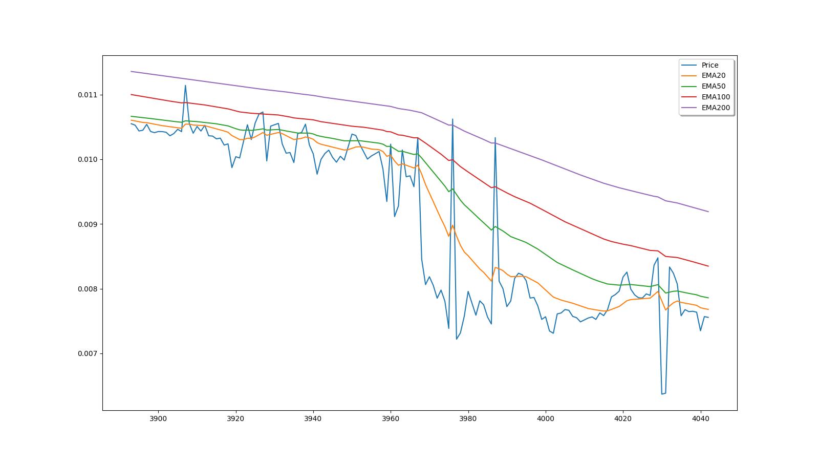 石油币 Exponential Moving Averages