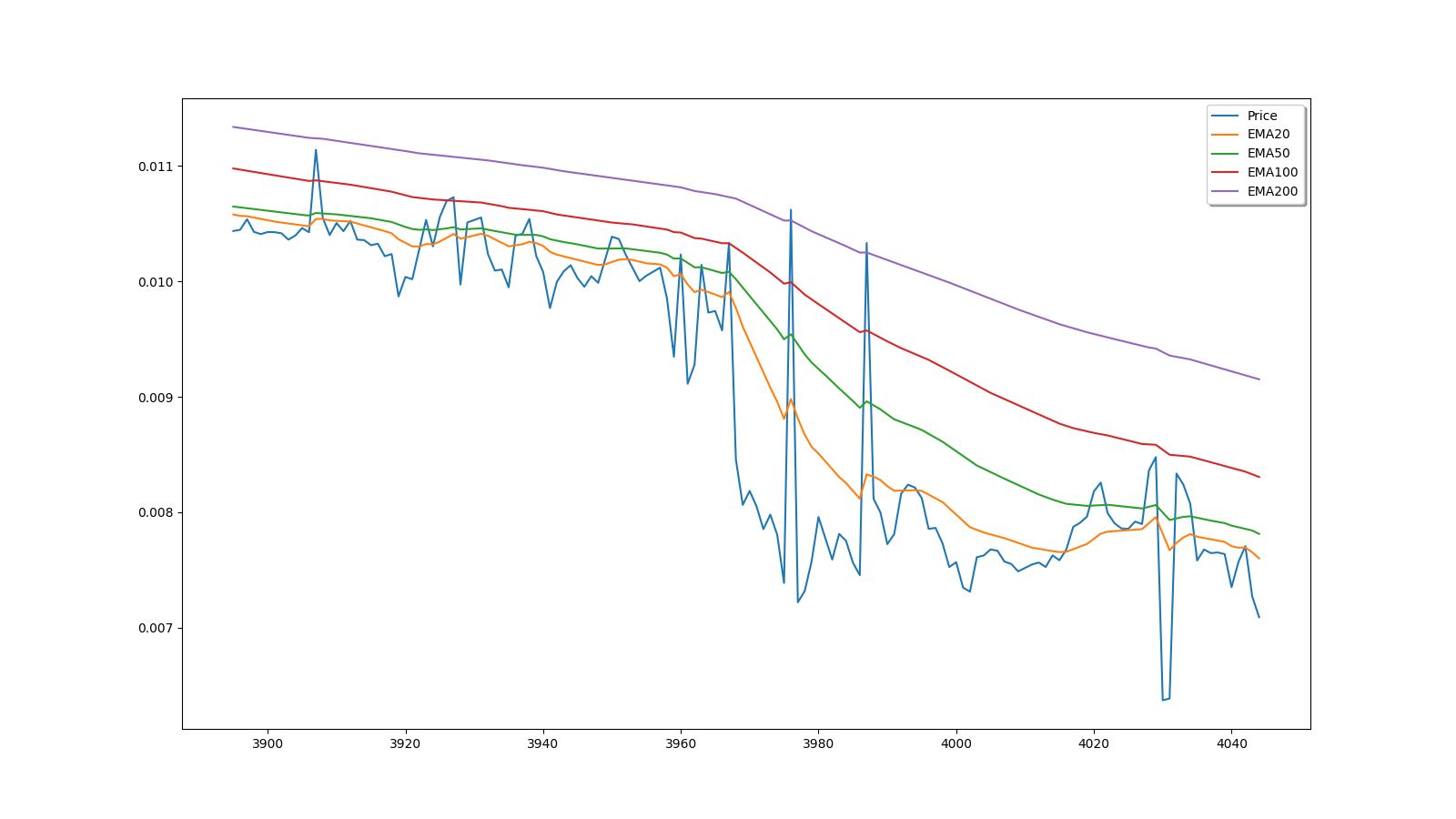 PetroDollar Exponential Moving Averages