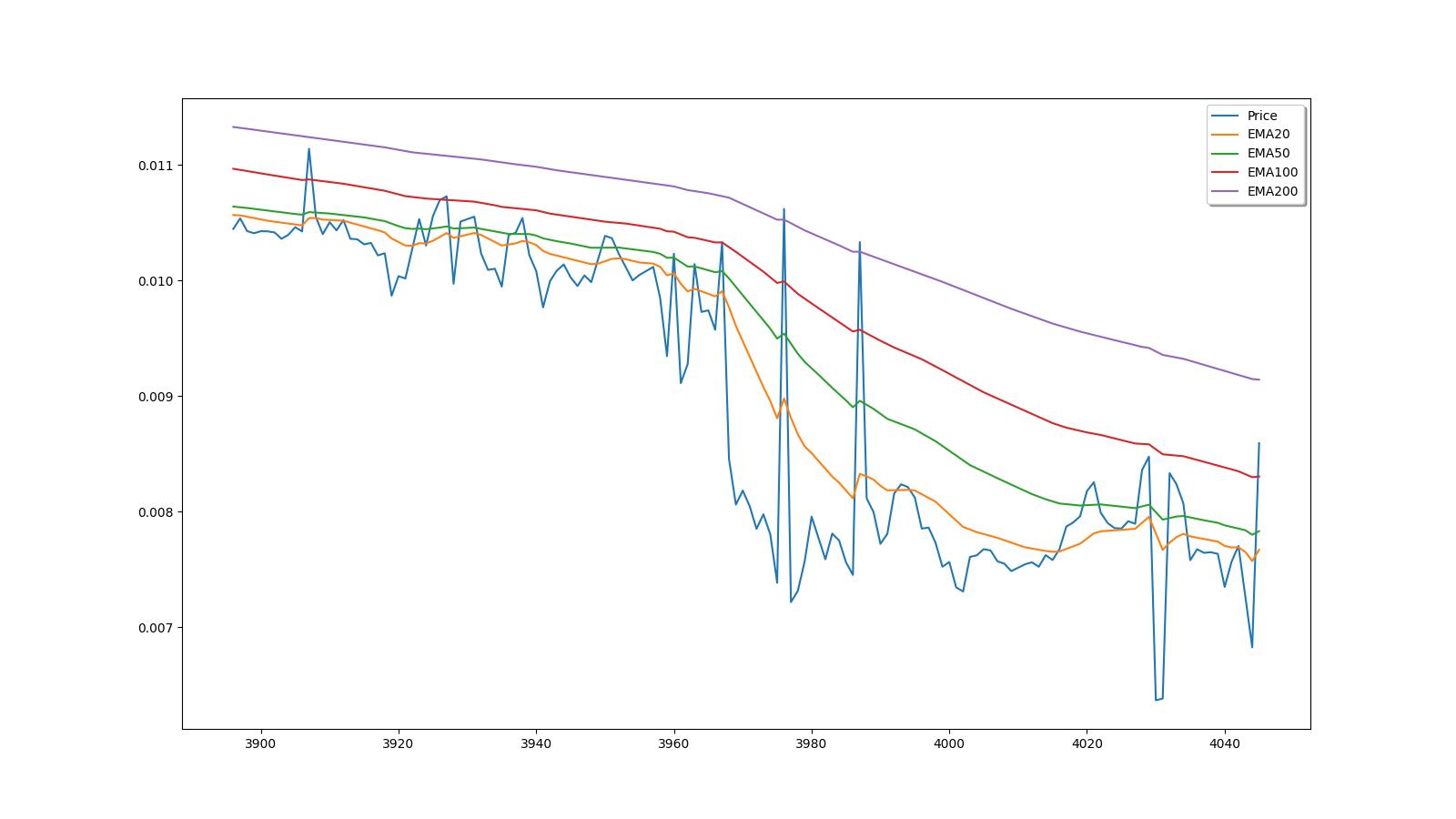 PetroDollar Exponential Moving Averages