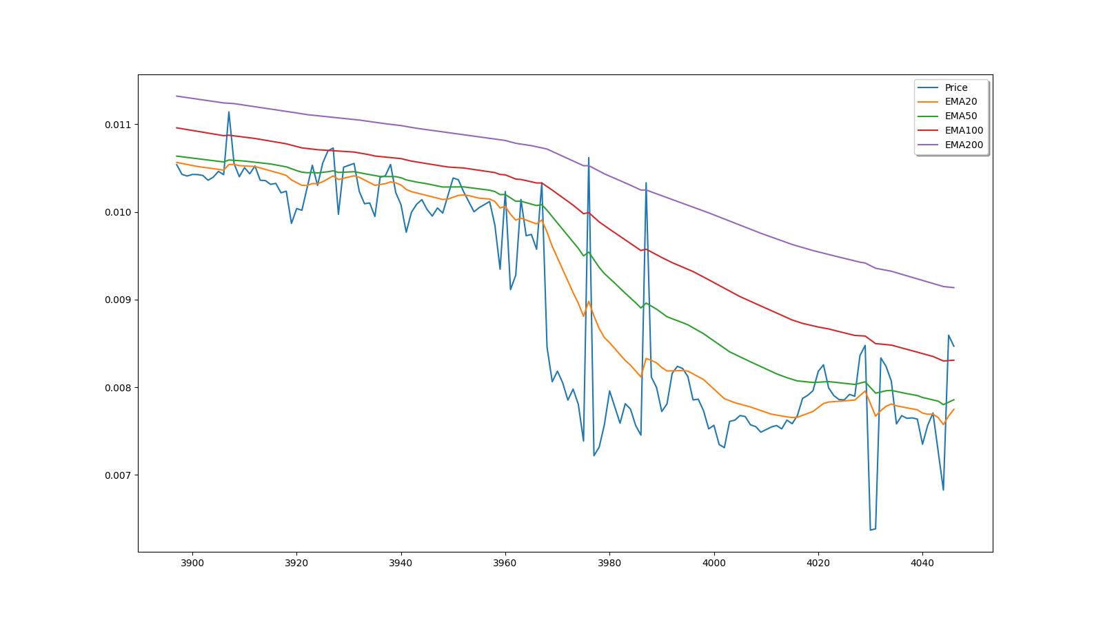 PetroDollar Exponential Moving Averages