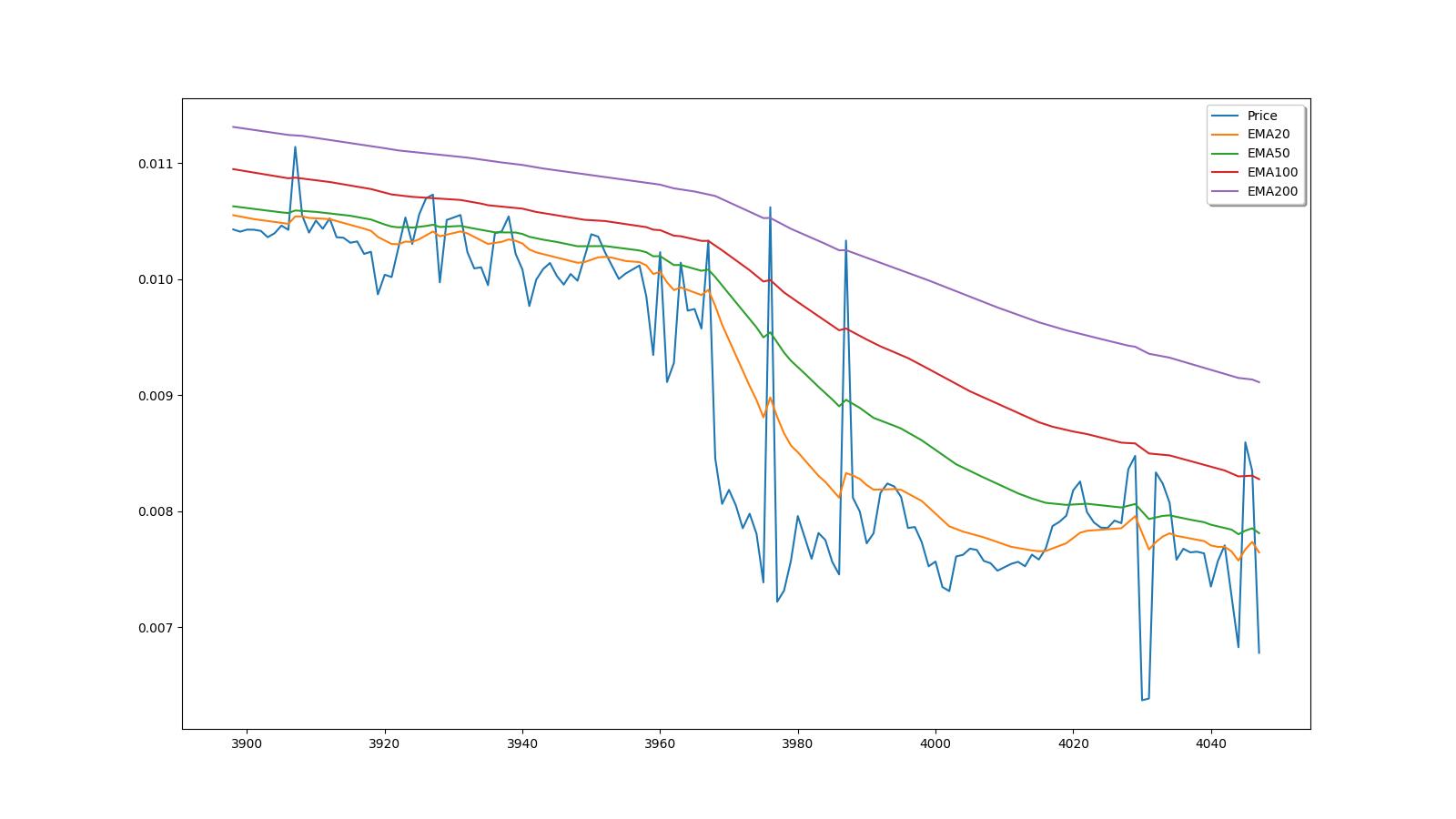 PetroDollar Exponential Moving Averages