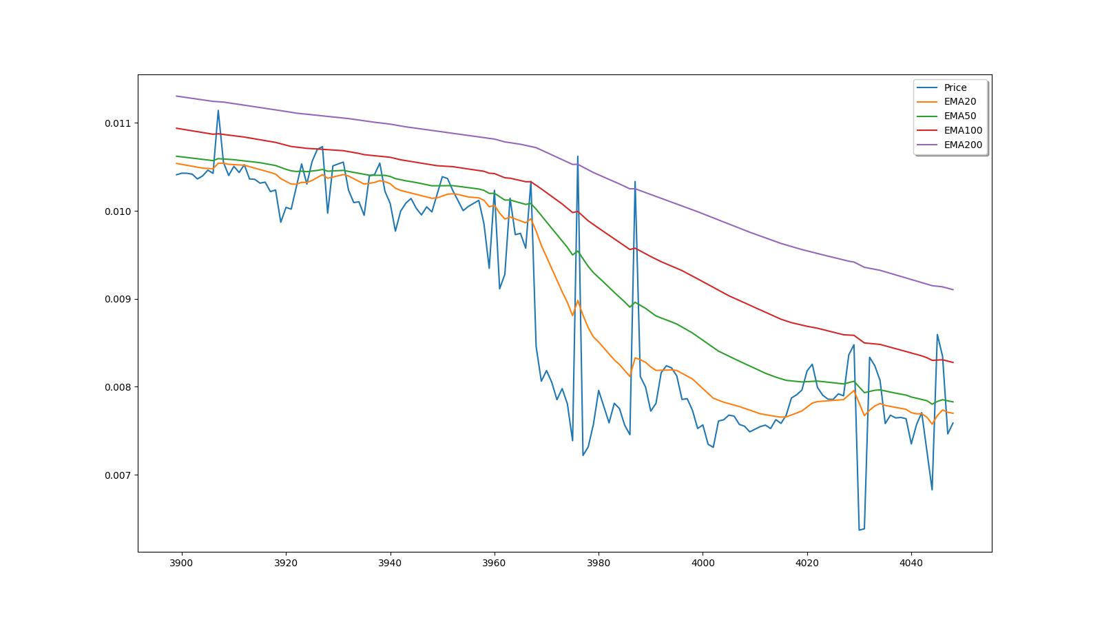 PetroDollar Exponential Moving Averages